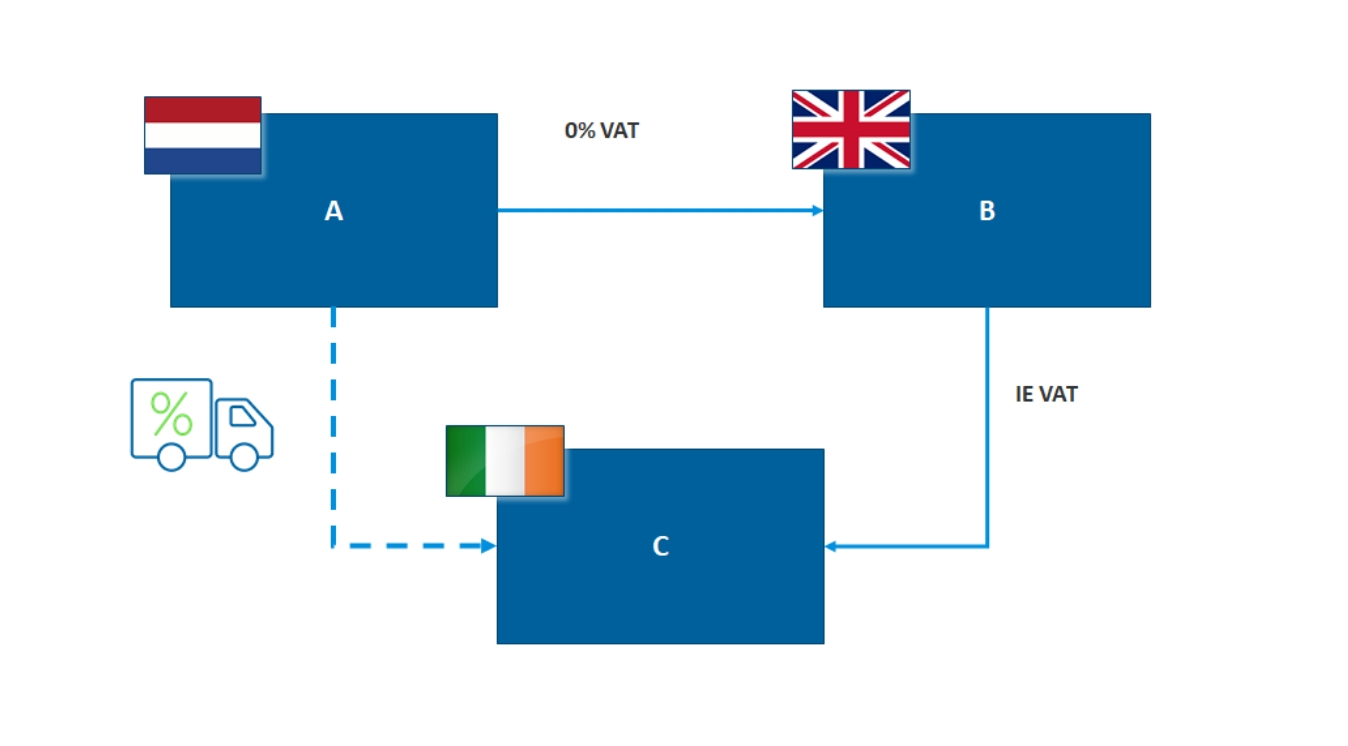 Brexit’s Impact on VAT Triangulation | Vertex, Inc.