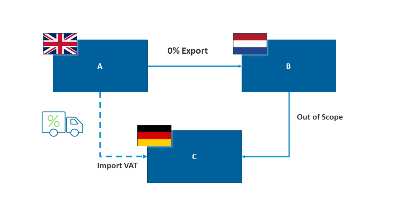 Brexit’s Impact on VAT Triangulation | Vertex, Inc.