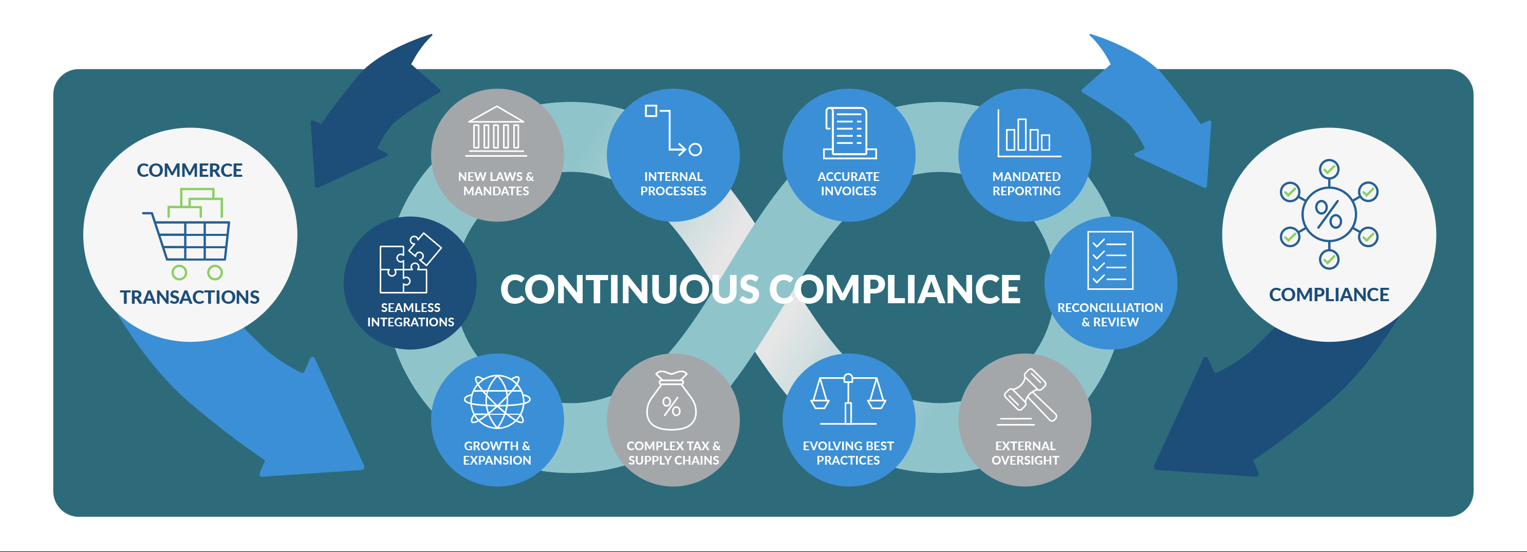 Unlock the power of Continuous Compliance | Vertex, Inc.